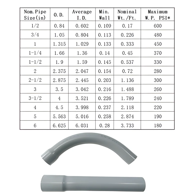 UV-beständiges ASTM-PVC-Rohr, starres Schedule 40-Rohr, elektrische ...